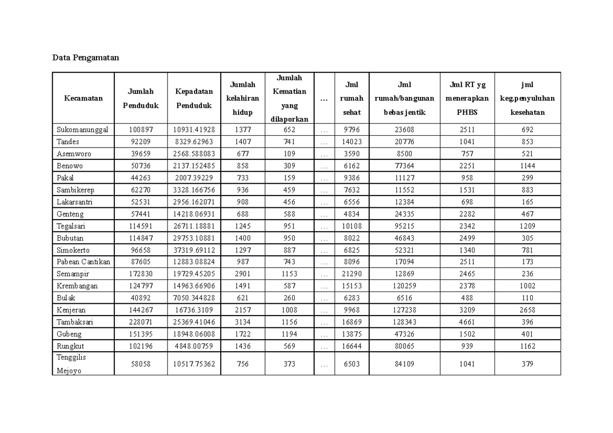 Ofstat Data Pengamatan - Data Pengamatan Kecamatan Jumlah Penduduk ...
