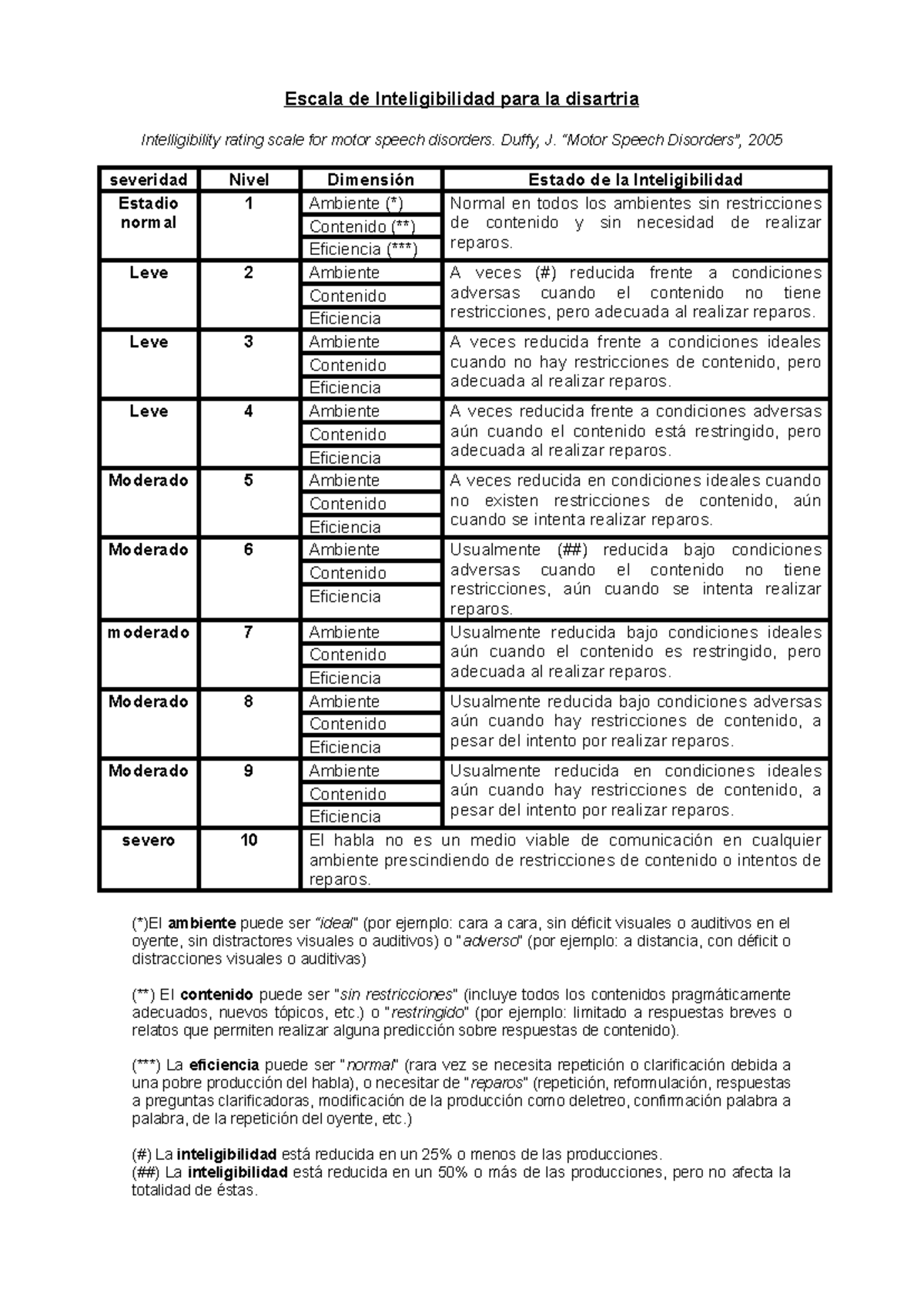 Escala-Disartria - Escala de Inteligibilidad para la disartria ...