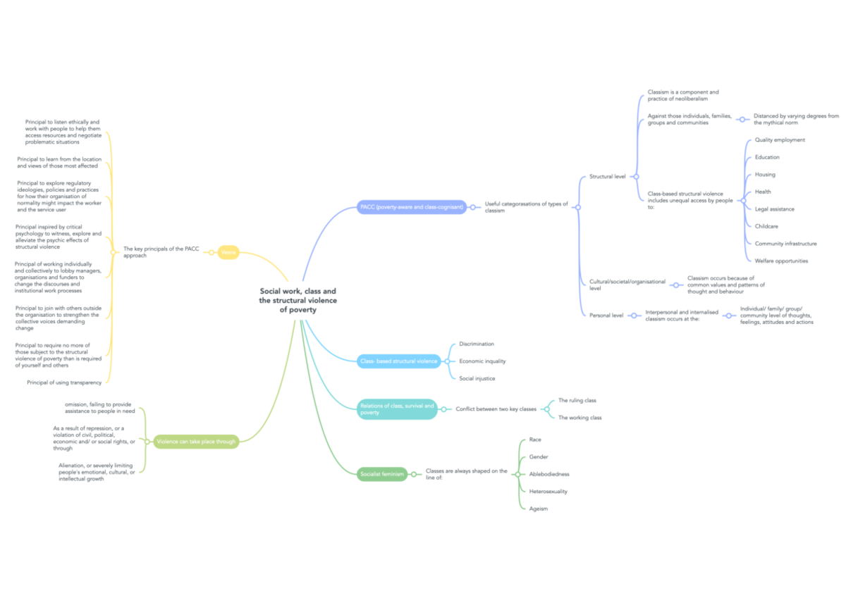 Mindmap - Sociaal werk in een internationaal perspectief - Studocu