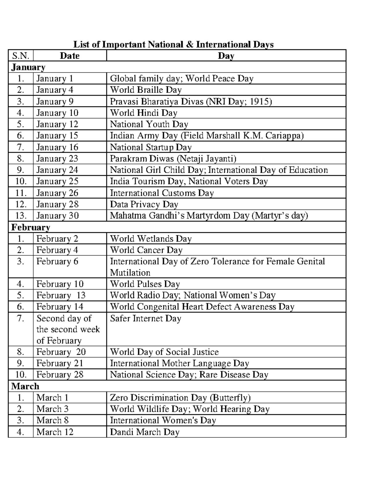 Important Dates and Days - List of Important National & International ...