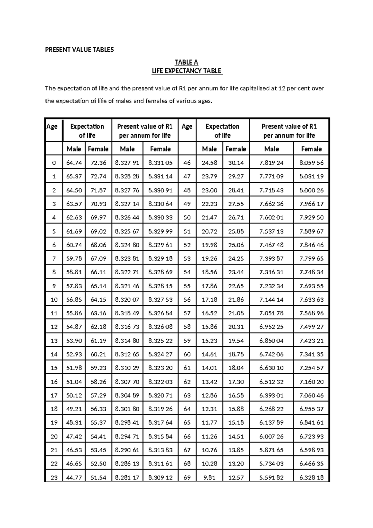 Present Value Tables - PRESENT VALUE TABLES TABLE A LIFE EXPECTANCY ...
