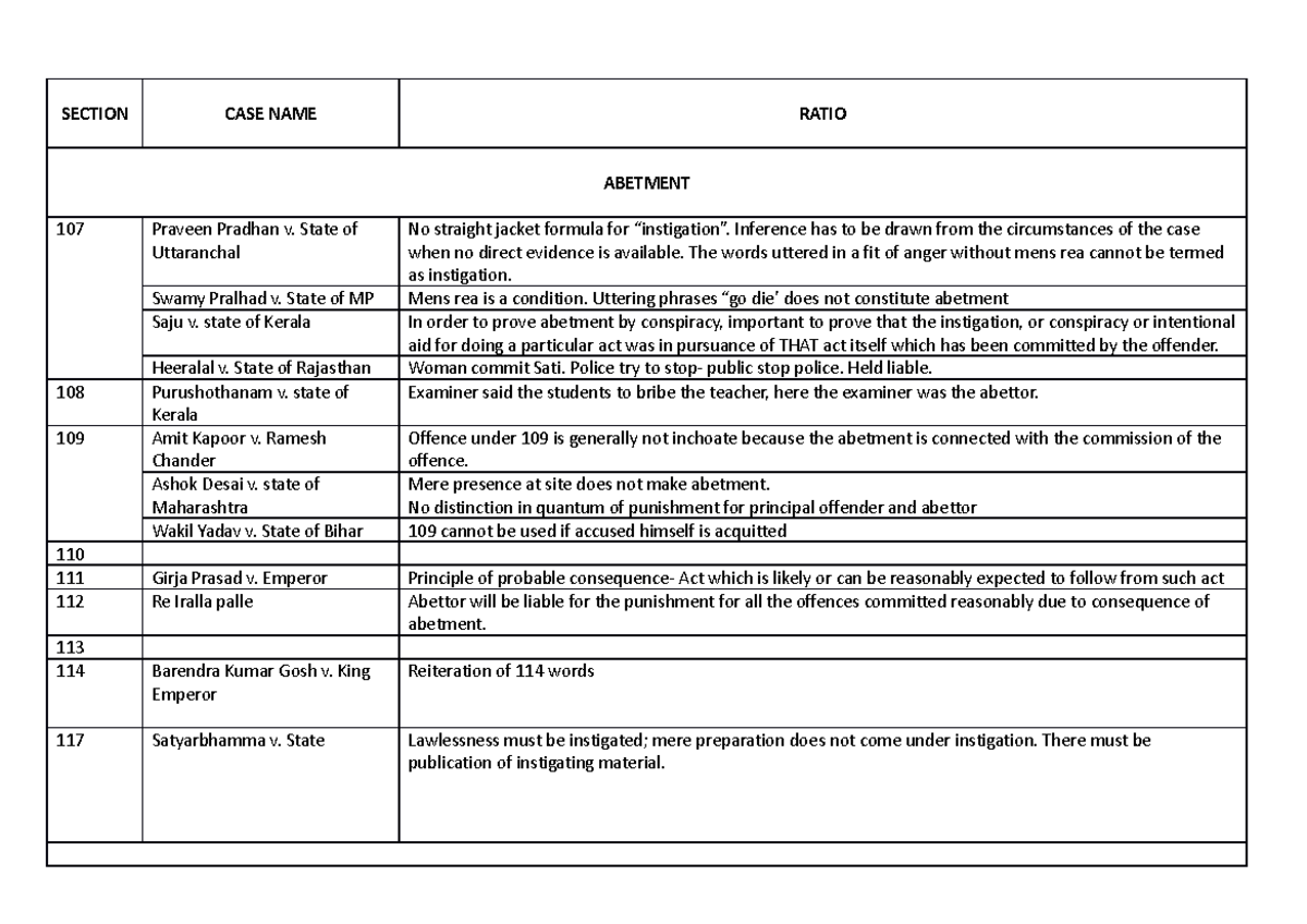 IPC Cases Sectionwise List - SECTION CASE NAME RATIO ABETMENT 107 ...
