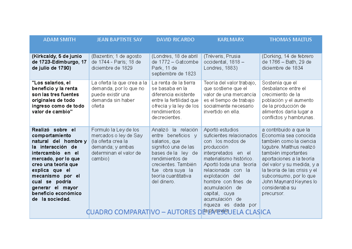 Cuadro Comparativo- Autores DE LA EDAD Clasica - ADAM SMITH JEAN ...