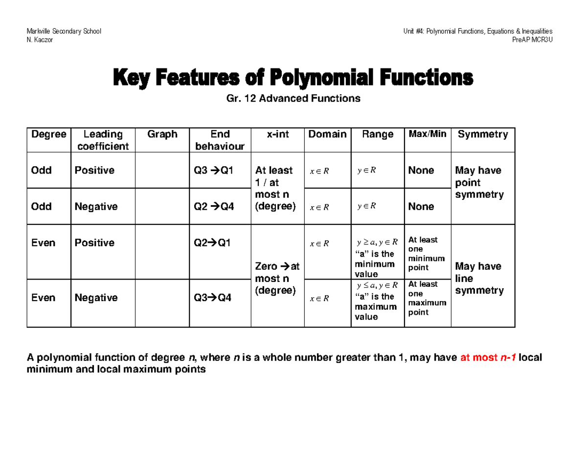 Characteristics of Poly Functions Answers - Markville Secondary School Unit #4: Polynomial - Studocu