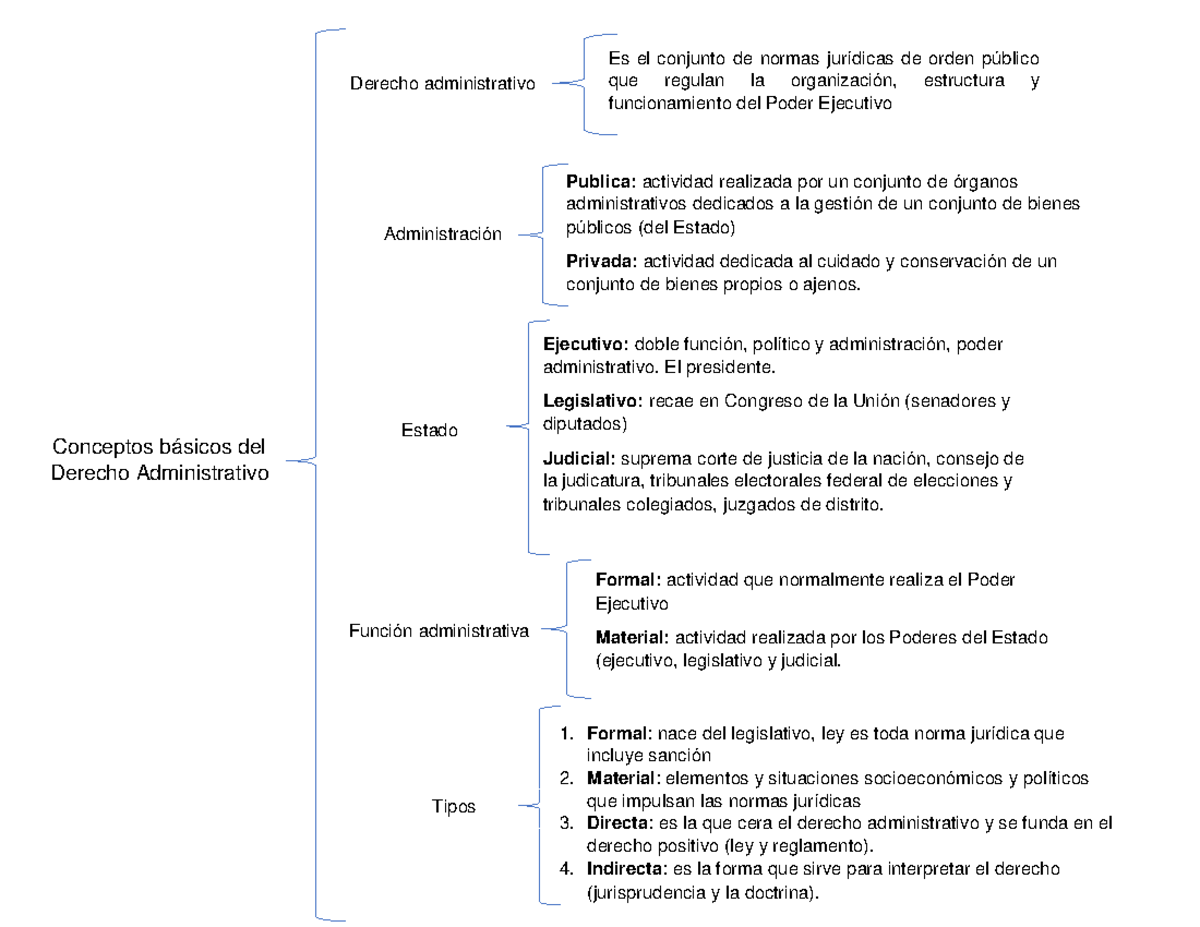 Semana 2 Cuadro - Warning: TT: undefined function: 32 Conceptos básicos del Derecho ...