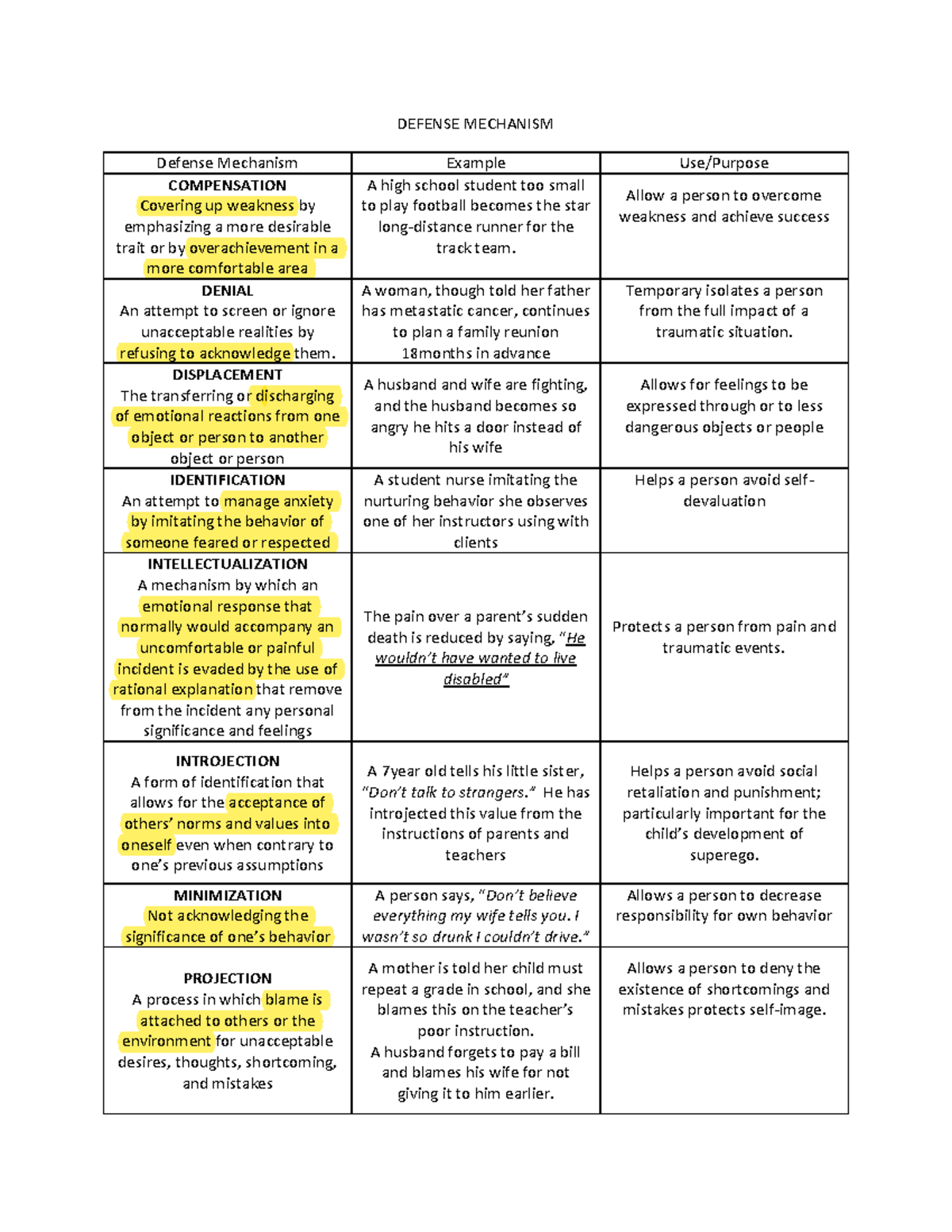 Defense Mechanisms - DEFENSE MECHANISM Defense Mechanism Example Use ...