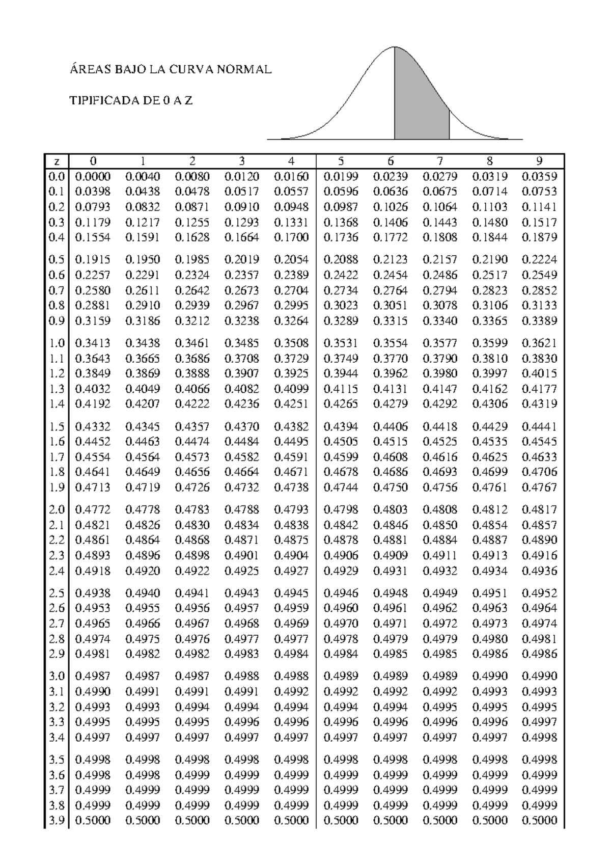 Tabla Normal - ÁREAS BAJO LA CURVA NORMAL z TIPIFICADA DE 0 A Z 0 0 0 0 ...