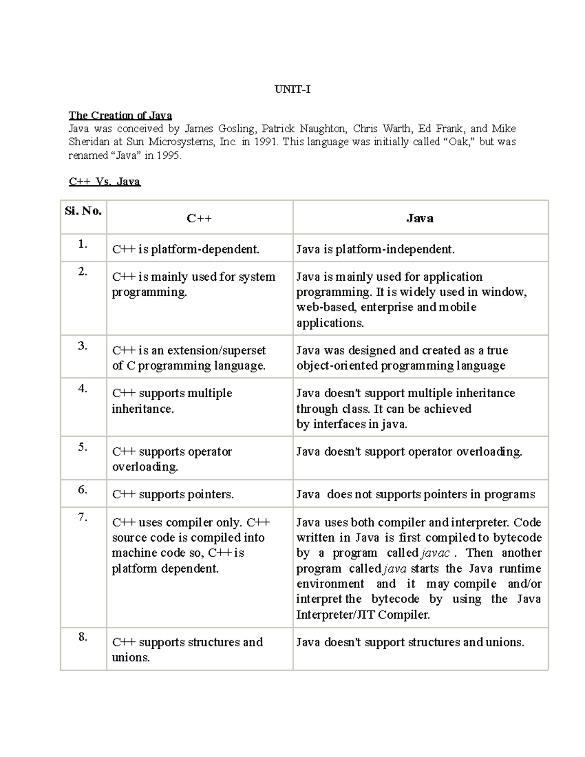 UNIT-1- Introduction, Inheritance.docx - UNIT-I The Creation of Java ...