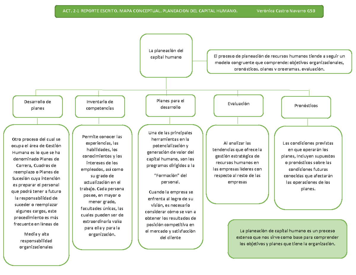 ACT.2-1 Reporte Escrito. MAPA Conceptual - ACT. 2-1 REPORTE ESCRITO. MAPA CONCEPTUAL. PLANEACION ...