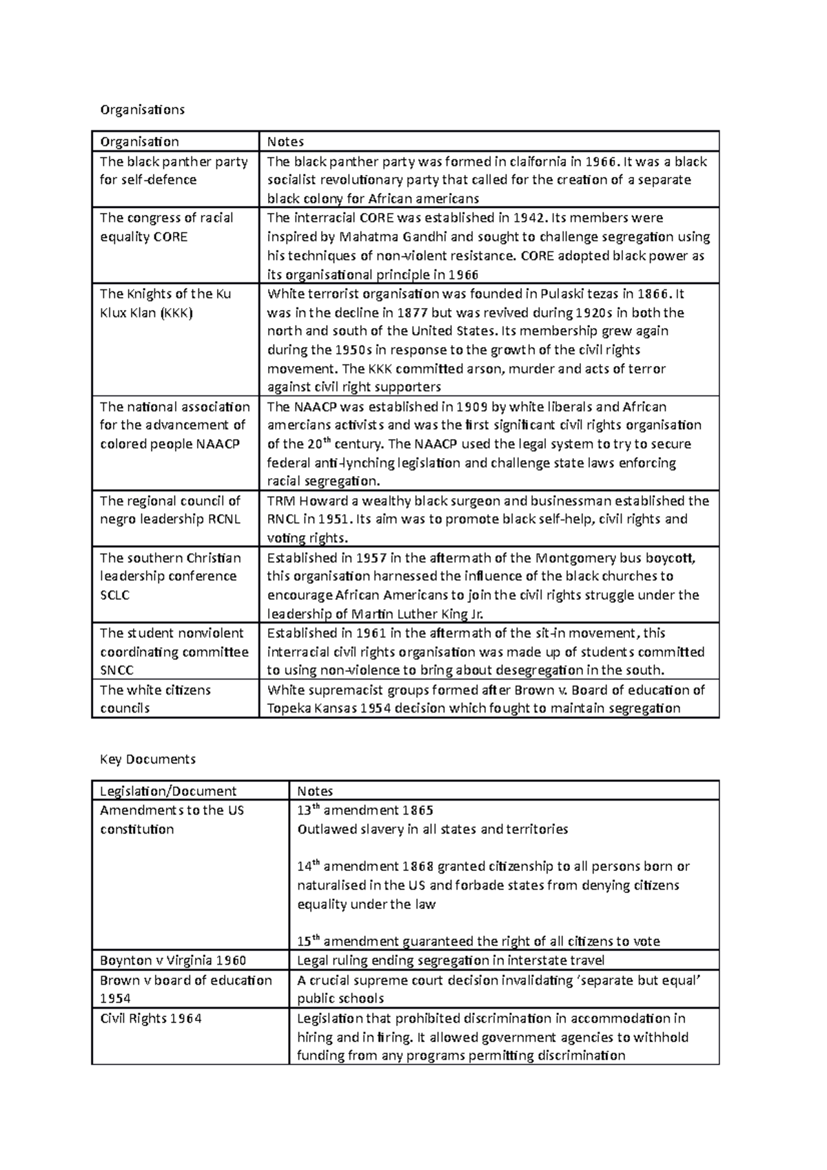 Civil rights Key figures - Organisations Organisation Notes The black ...