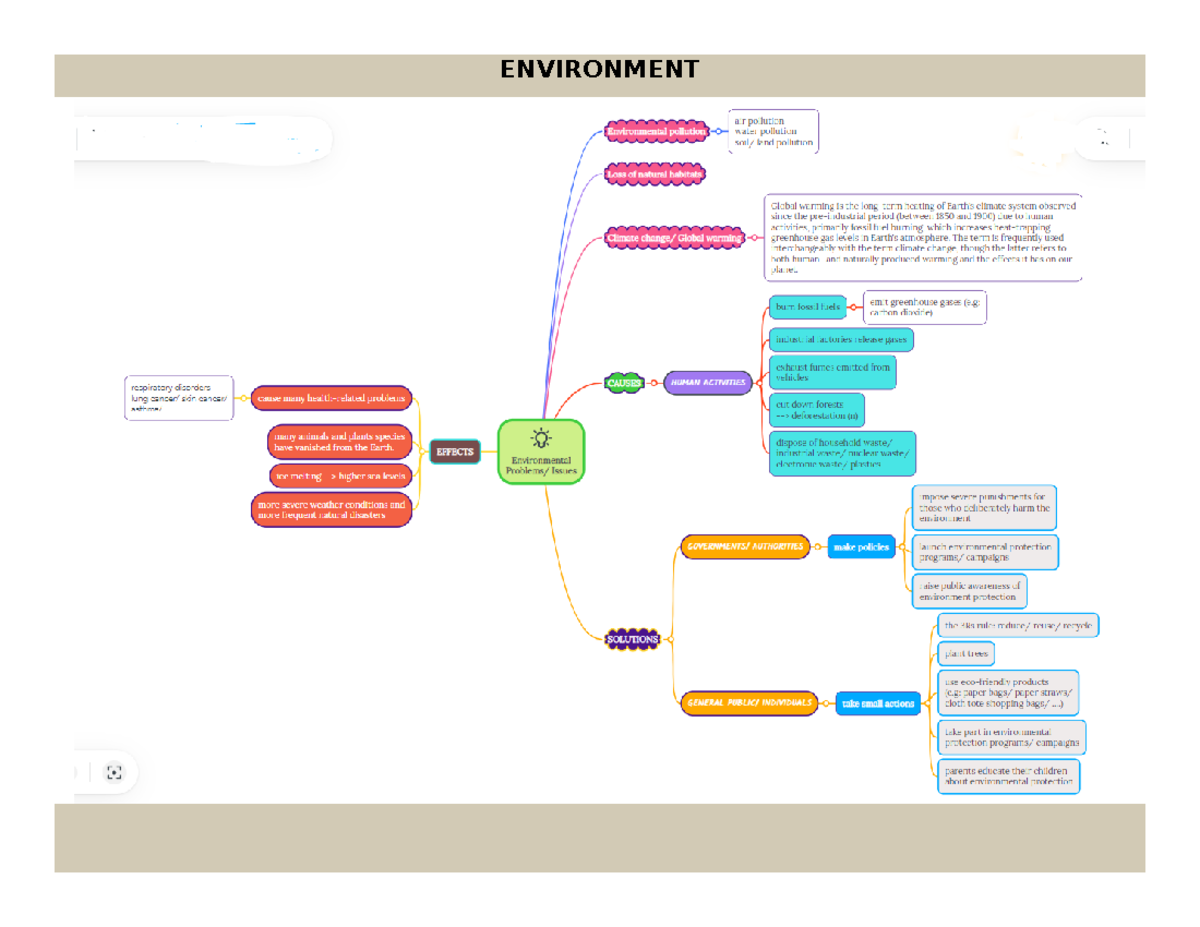 Final Speaking Writing Revision - ENVIRONMENT SPEAKING PART 2: You have ...