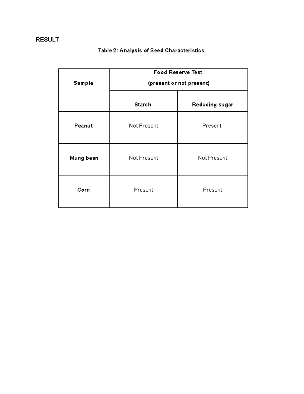 Result lab report BIO - Case Study - UiTM - Studocu