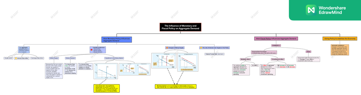 Chapter 34 Mindmap - The Influence of Monetary and Fiscal Policy on ...