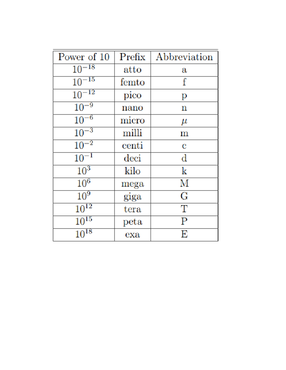 Prefixes - ENGL1001 - Power of 10 Prefix Abbreviation 10-18 atto a 10 ...