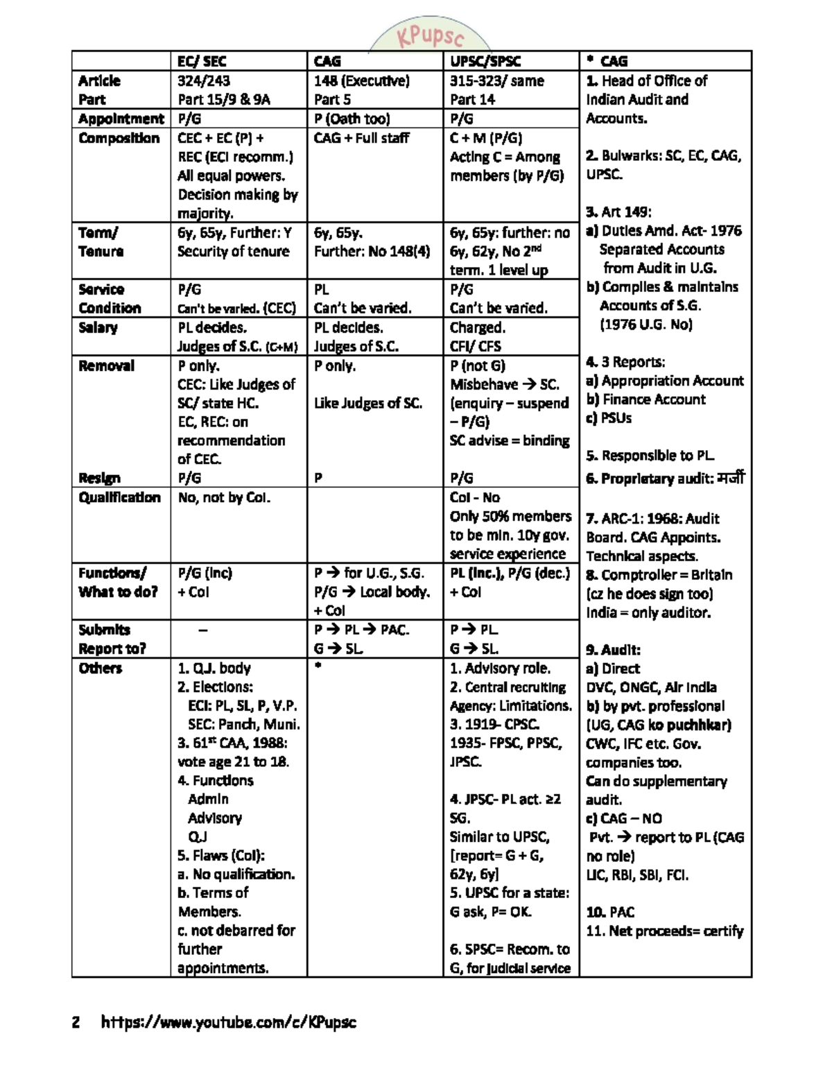 C & NC bodies - Summary Indian Polity - UPSC - Studocu