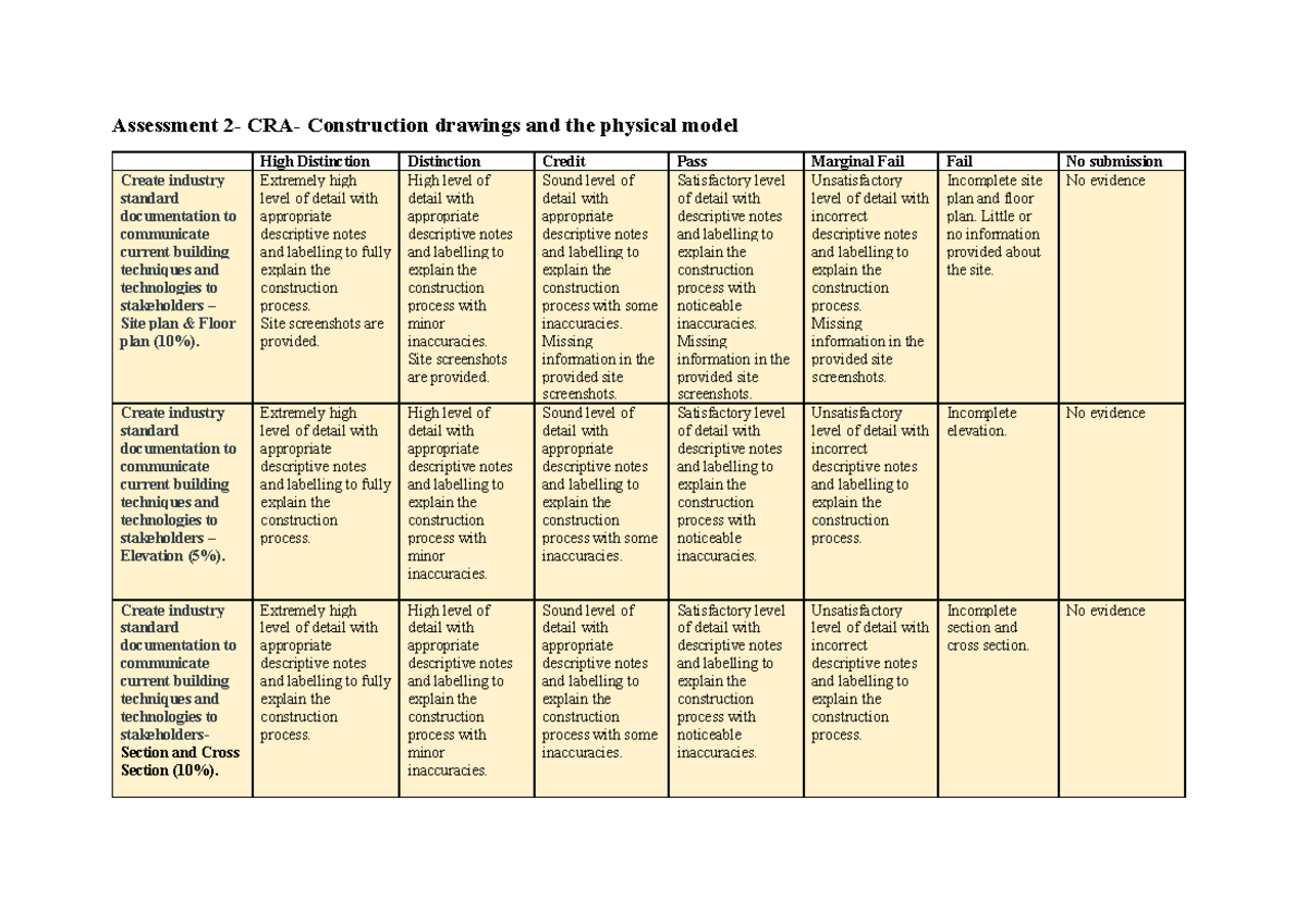 ABB107 Assessment 2 Rubric -2 - Assessment 2- CRA- Construction ...