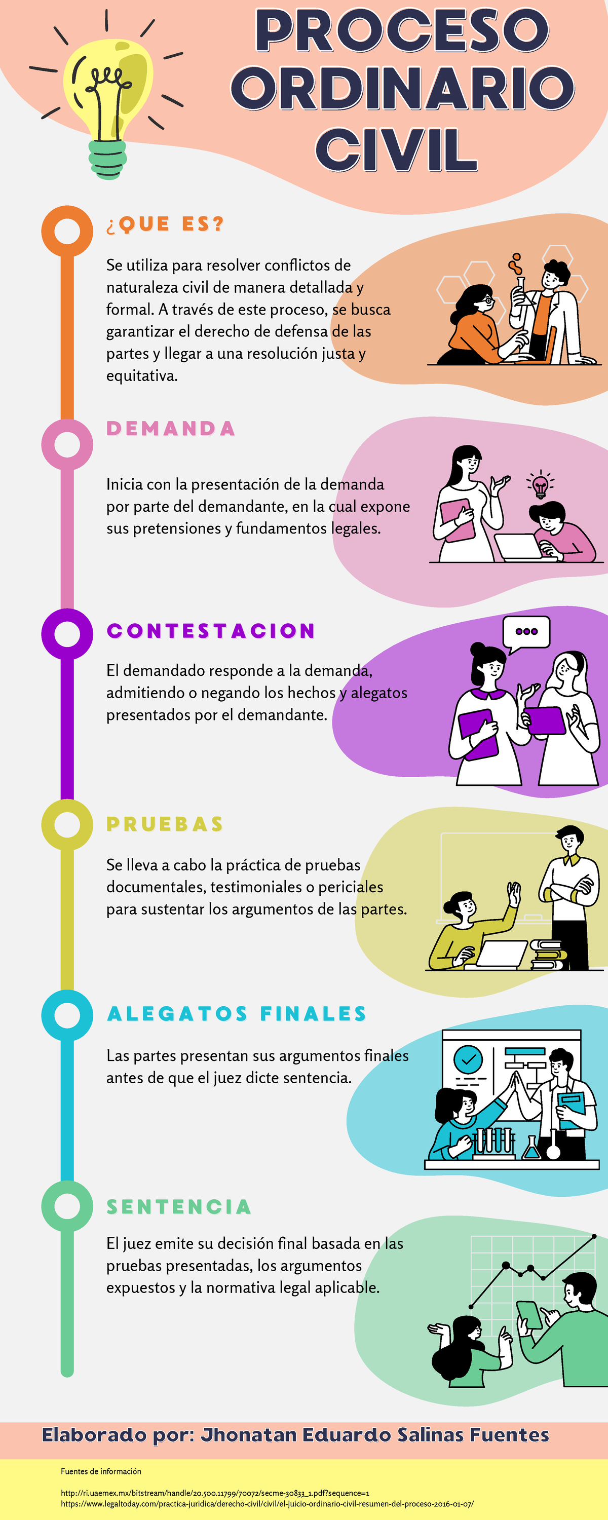 Infografia de proceso ordinario civil - PROCESOPROCESO ORDINARIO ...