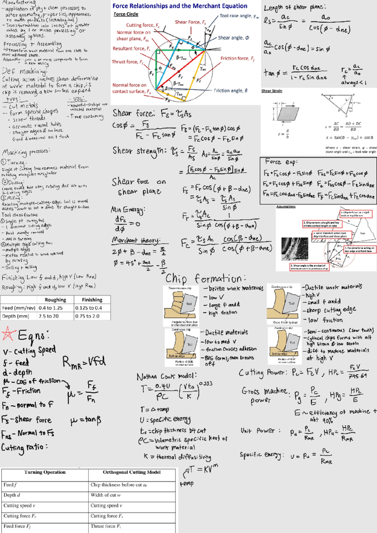 Me2162 cheatsheet - Manufacturing application of phy chem processes to ...