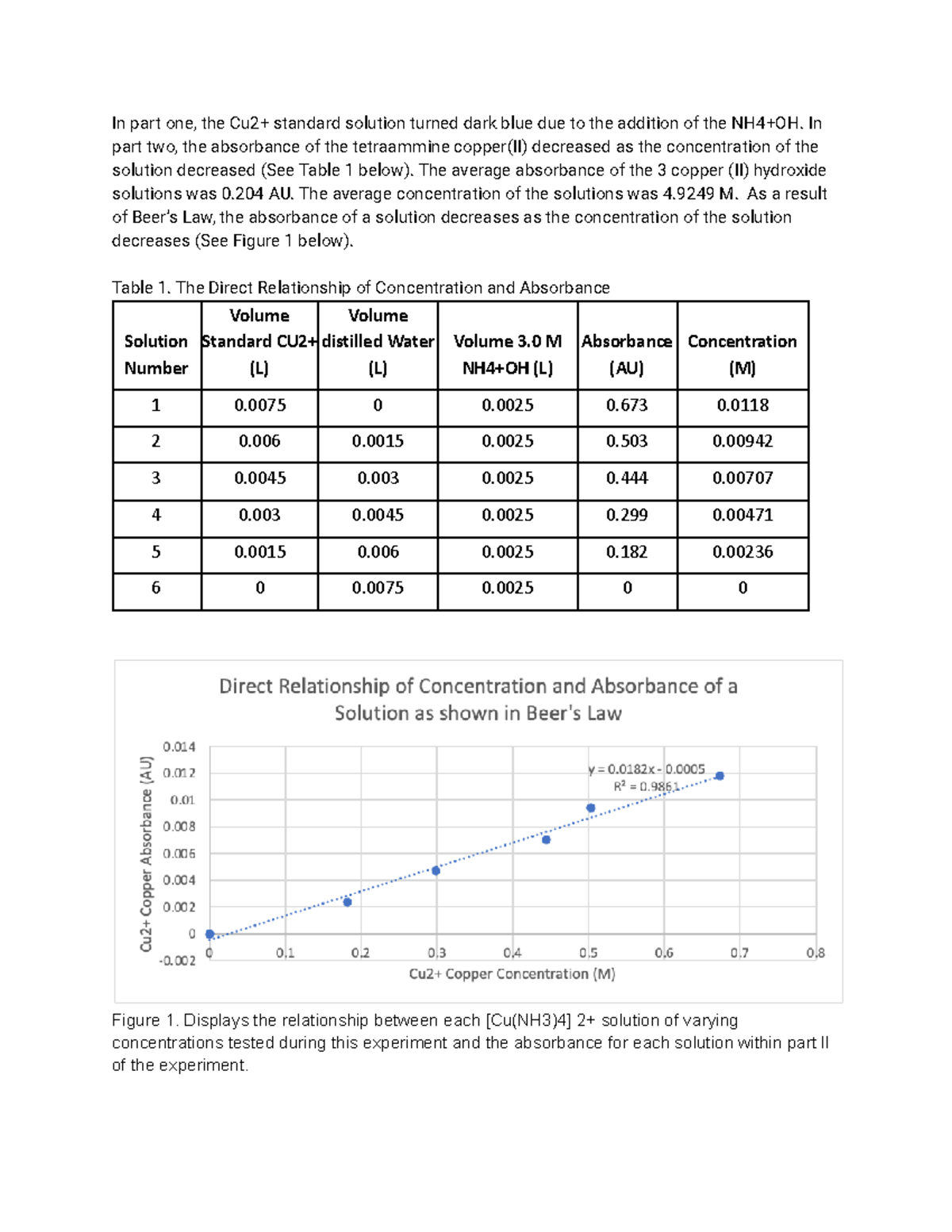 Copper Ammonia Spectroscopy Results - In part one, the Cu2+ standard ...