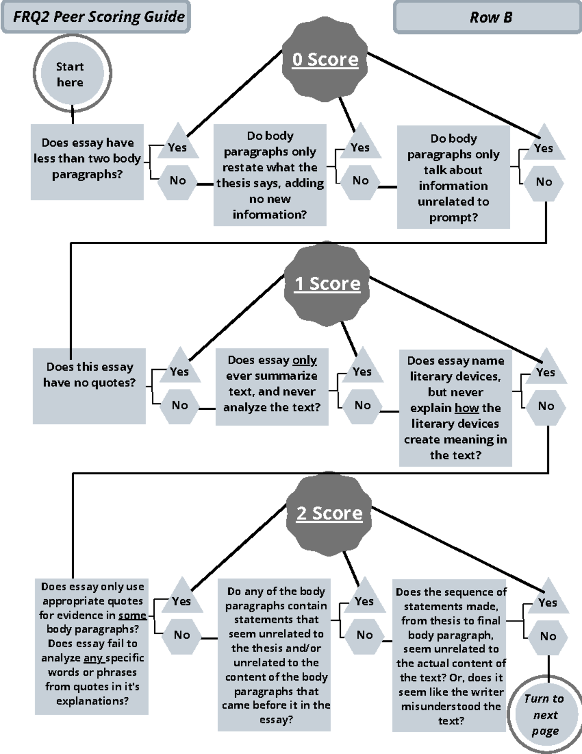 FRQ2 Grading Flowchart - Do body paragraphs only talk about information ...