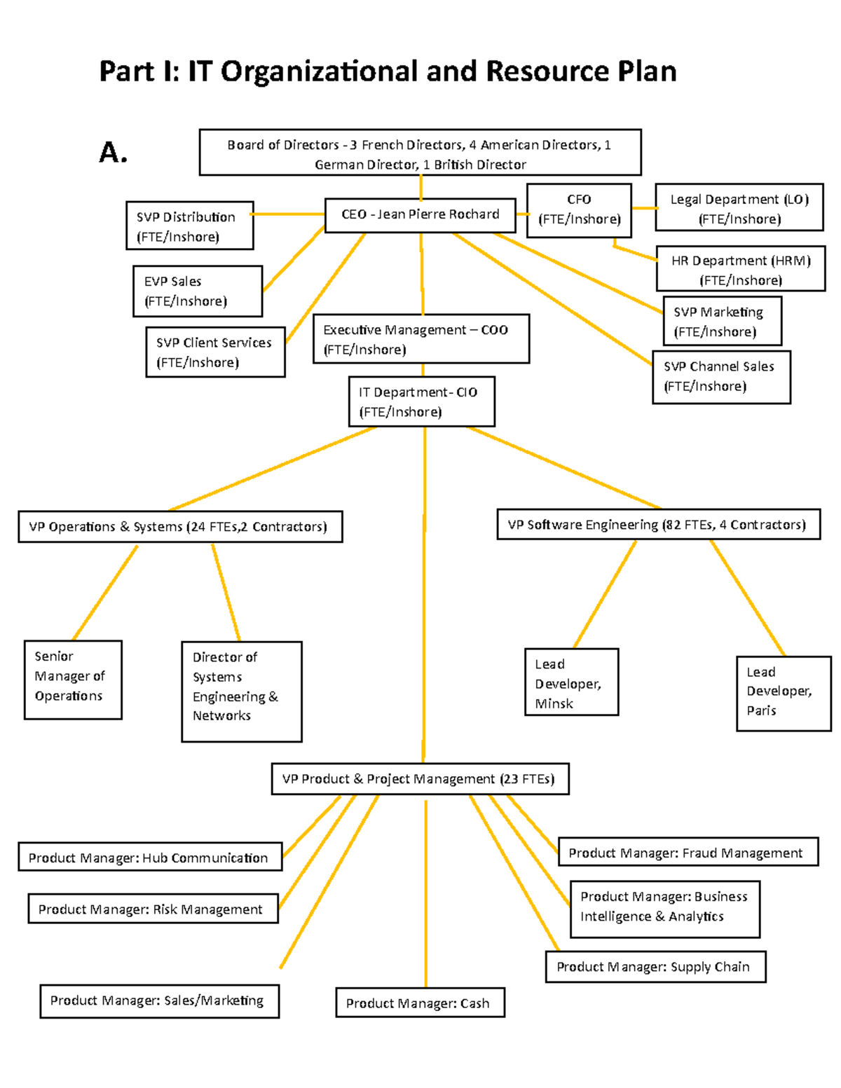 Task 2 for course C927 - Part I: IT Organizational and Resource Plan A ...