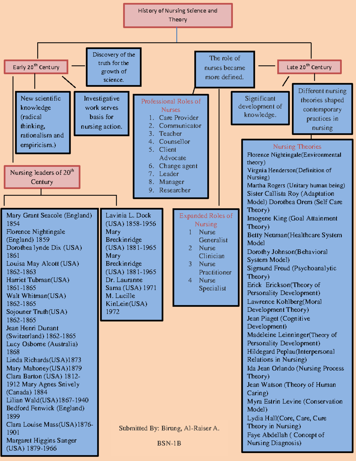 Birung, Al-Raiser A. BSN-1B (Concept Map) - History of Nursing Science ...
