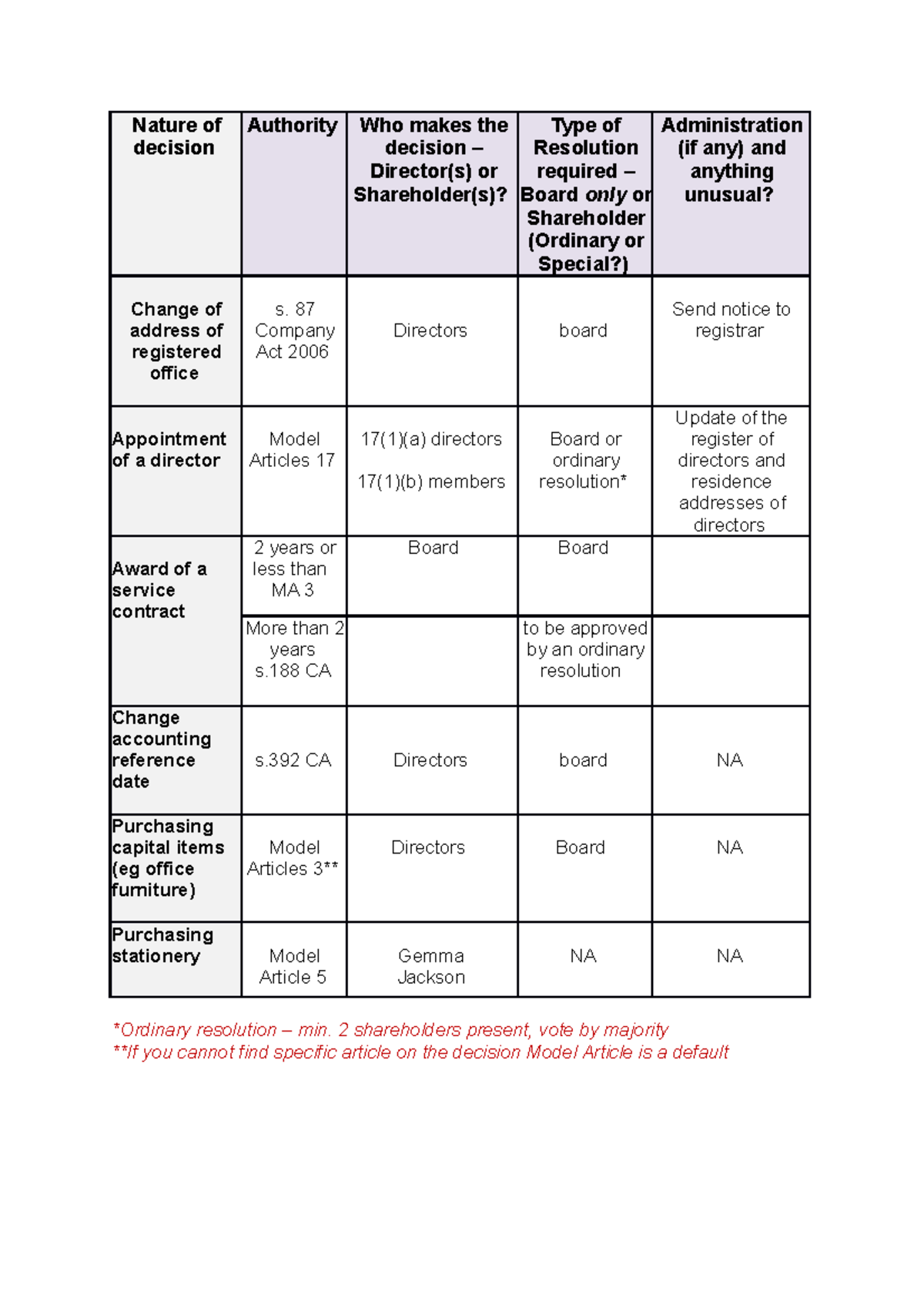 BLP - workshop 3 Grid - Directors’ Powers and Authority grid - Nature ...