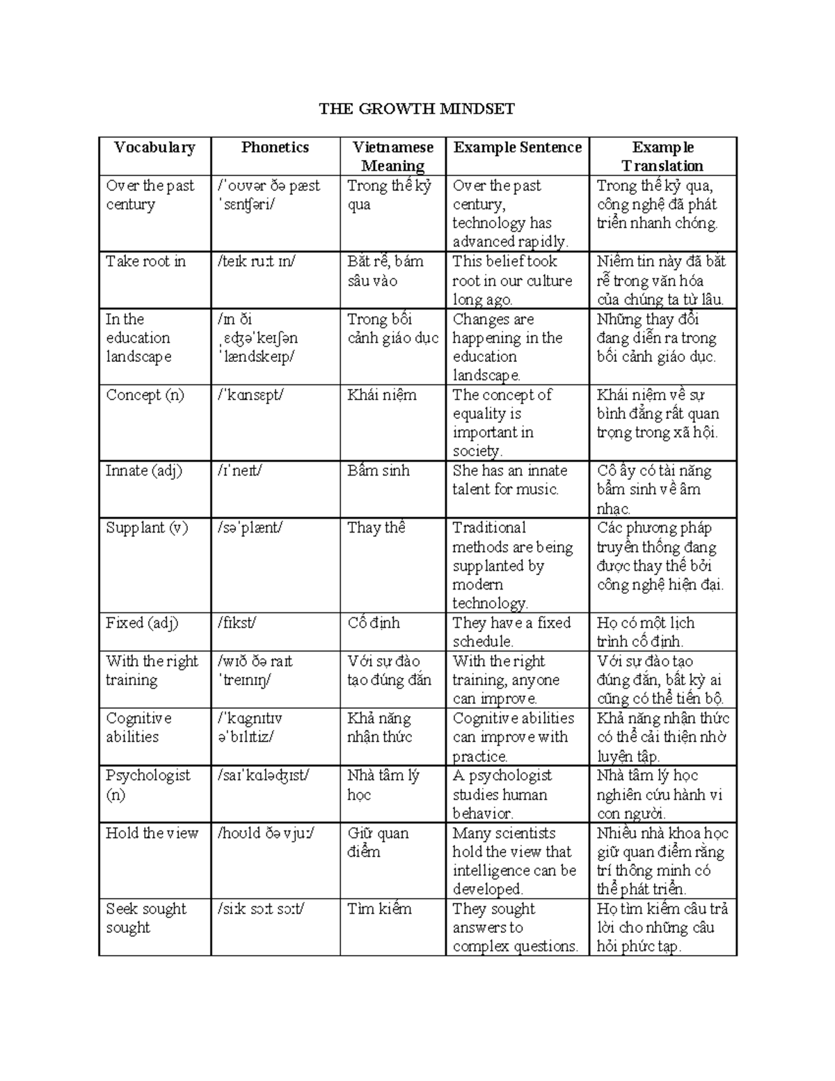 The-growth-mindset - vocabulary - THE GROWTH MINDSET Vocabulary ...