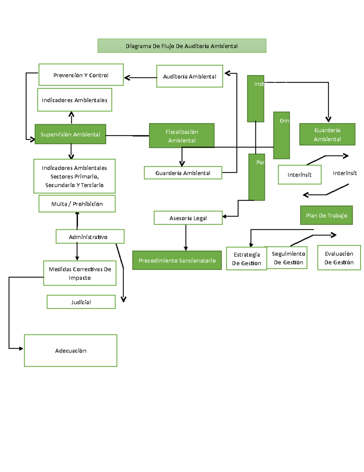 Diagrama - aaa - Fiscalización Fiscalización Administrativo Procedimiento Sancionatorio Asesoría ...