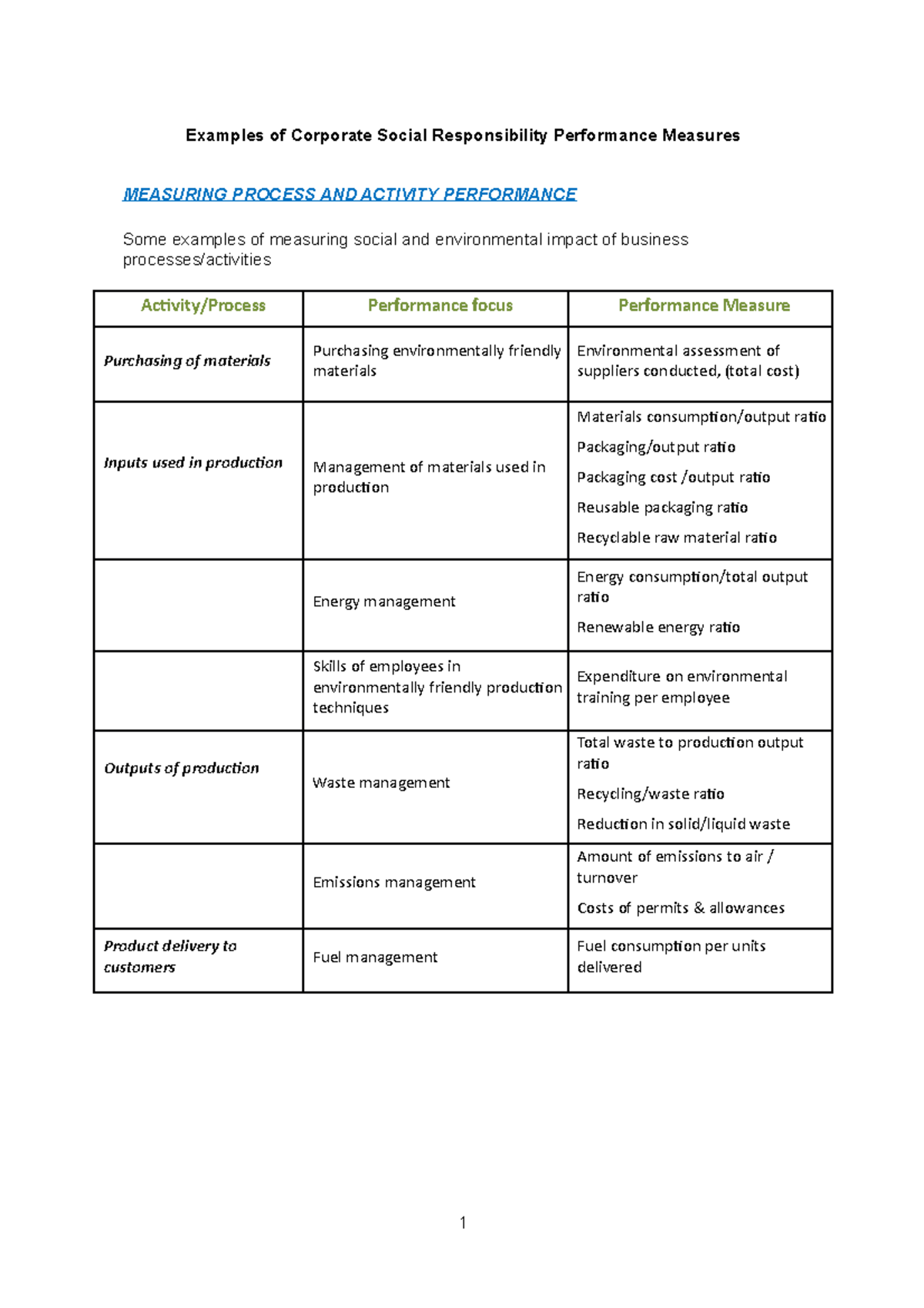 CSR performance measures-1 - Examples of Corporate Social ...