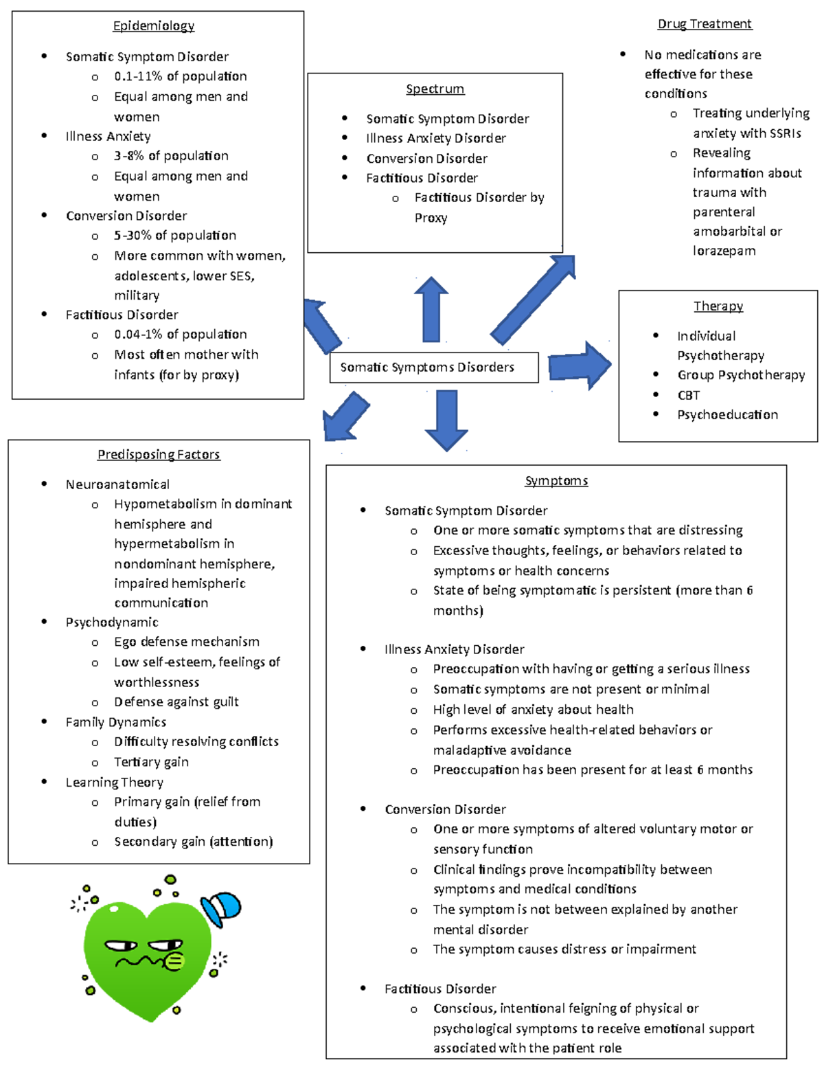 Somatic Disorders Map - Concept map with predisposing factors, symptoms ...
