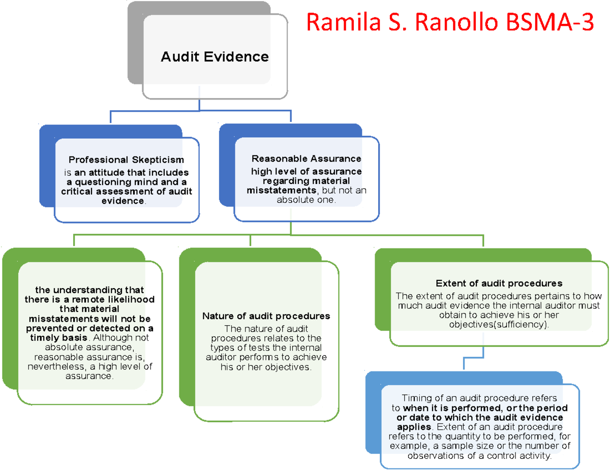 Concept map 2 for evryone - Audit Evidence Professional Skepticism is ...