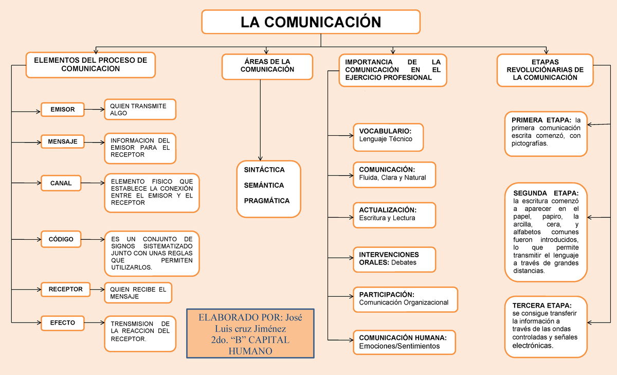 LA COMUNICACION - LA COMUNICACIÓN ELEMENTOS DEL PROCESO DE COMUNICACION COMUNICACIÓN: Fluida ...