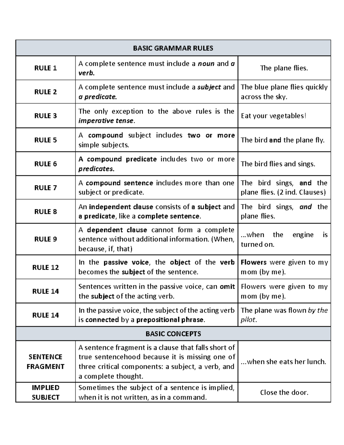 Grammar 2 - Gramatica inglesa dos. - BASIC GRAMMAR RULES RULE 1 A ...