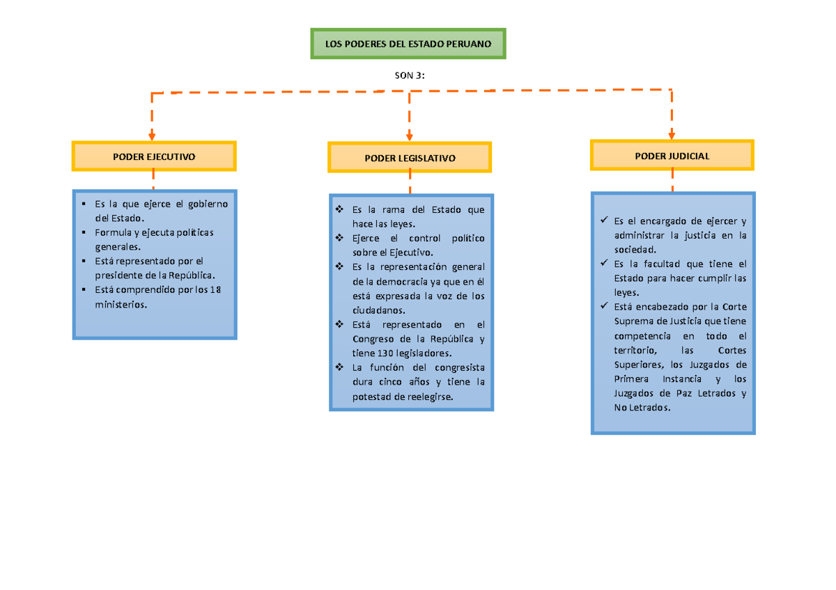 LOS Poderes DEL Estado Peruano - Es el encargado de ejercer y ...