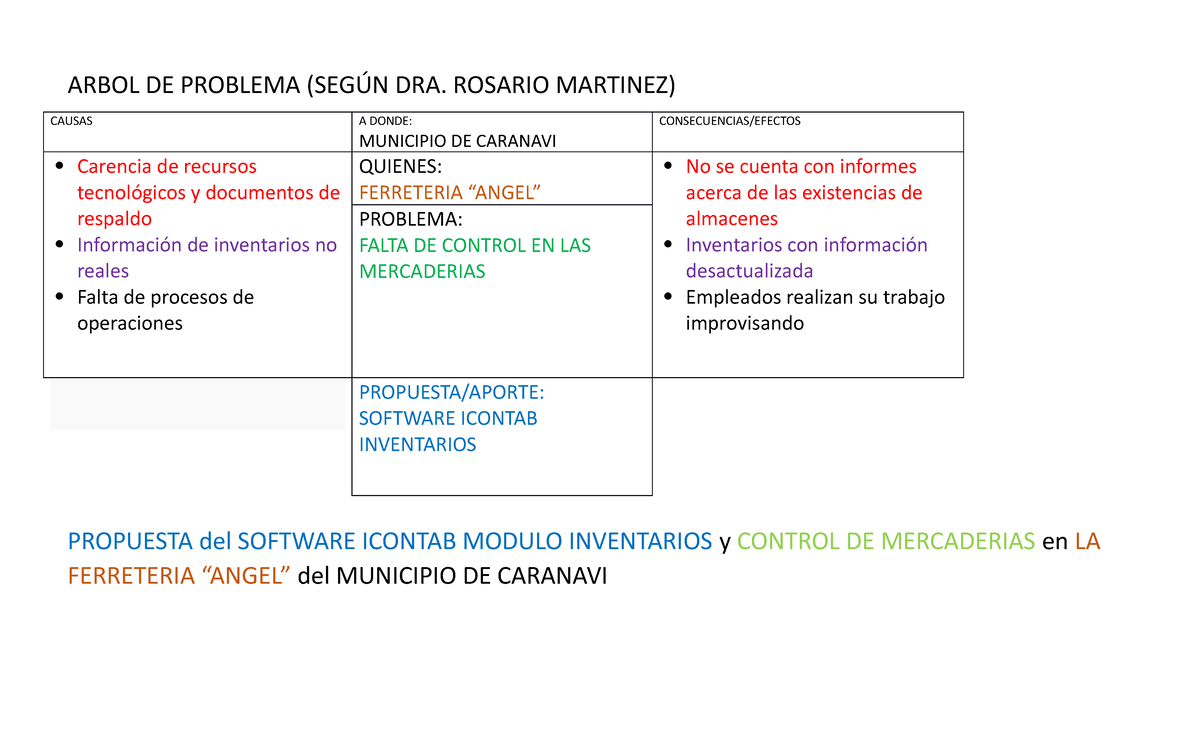Ejemplo AQP Y Matriz DE Consistencia resp - ARBOL DE PROBLEMA (SEGÚN DRA. ROSARIO MARTINEZ ...