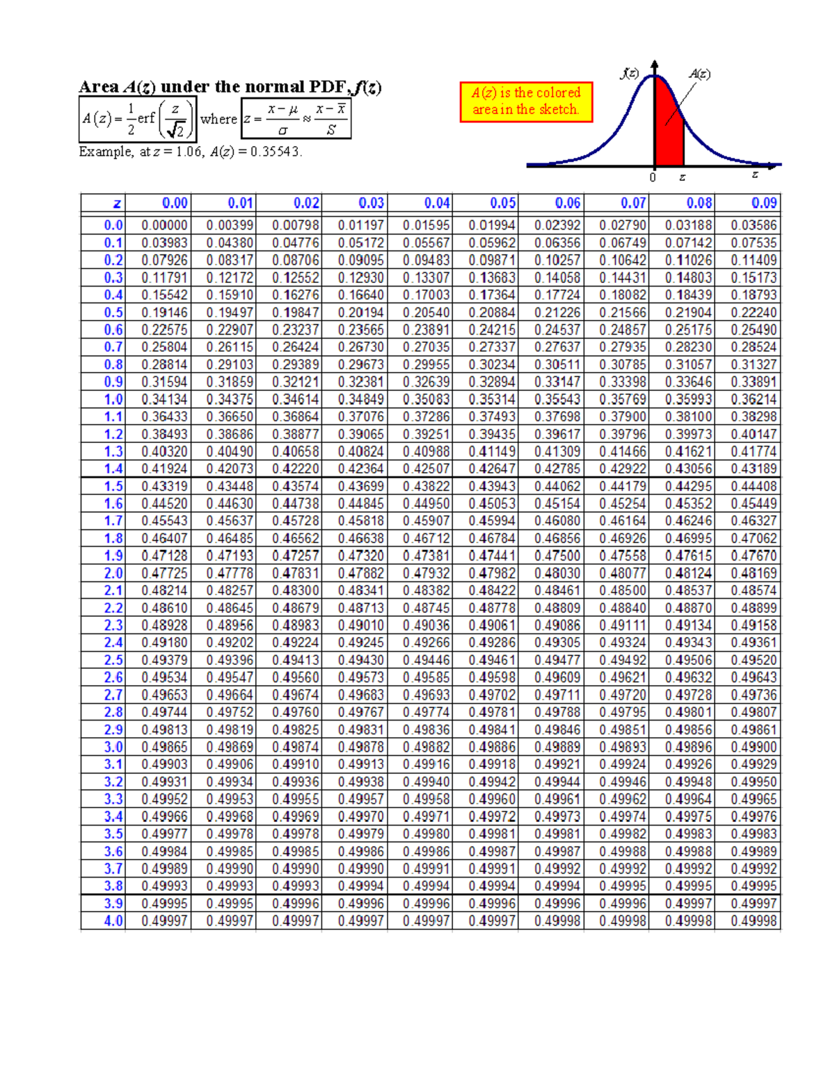 Z distribution table AREA - Statistics - Area A(z) under the normal PDF ...