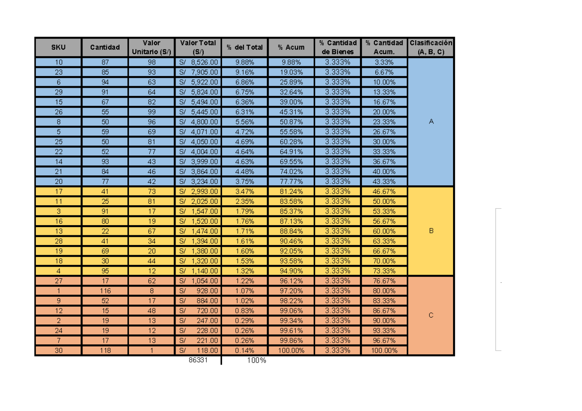 Ejercicio 5 pc3 - 10 87 98 S/ 8,526 9% 9% 3% 3% 23 85 93 S/ 7,905 9% 19 ...
