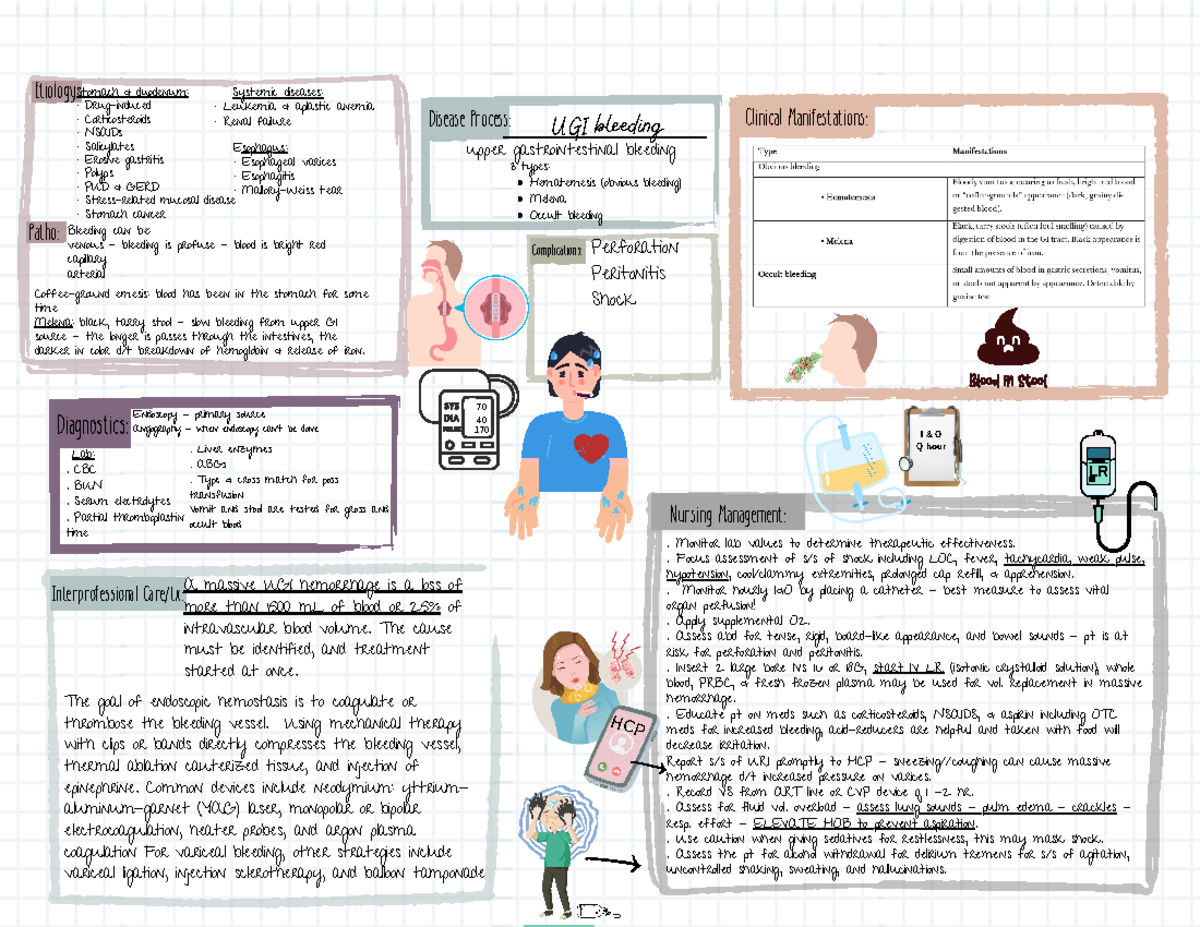 Nursing Concept Map, Disease process, med, UGI bleed - Clinical ...