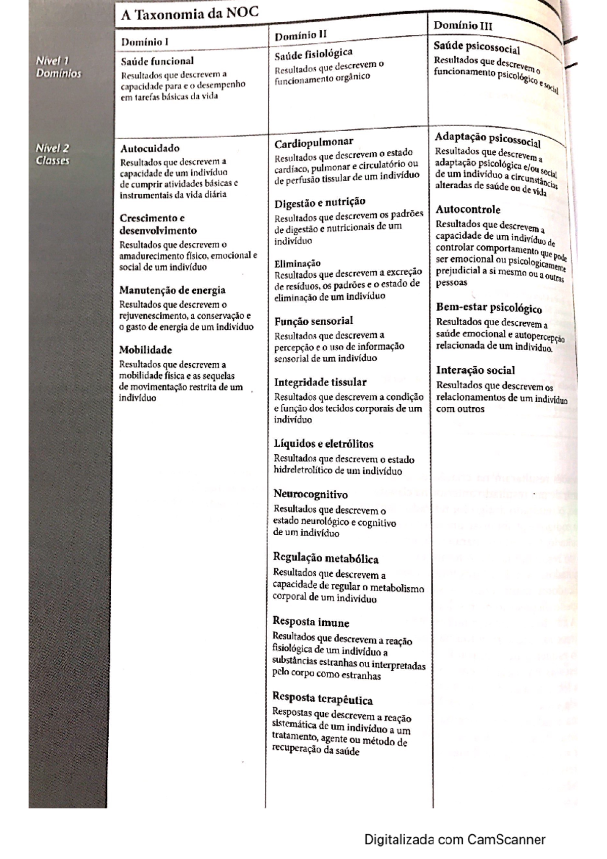 Taxonomia NOC 2020 Digitalizada - Conhecimentos e Métodos do Cuidar em Enfermagem - Studocu
