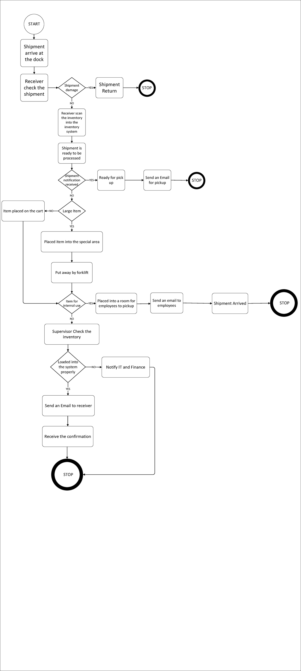 Assignment 4-Prcocess Modelling - START Shipment arrive at the dock Receiver check the shipment ...