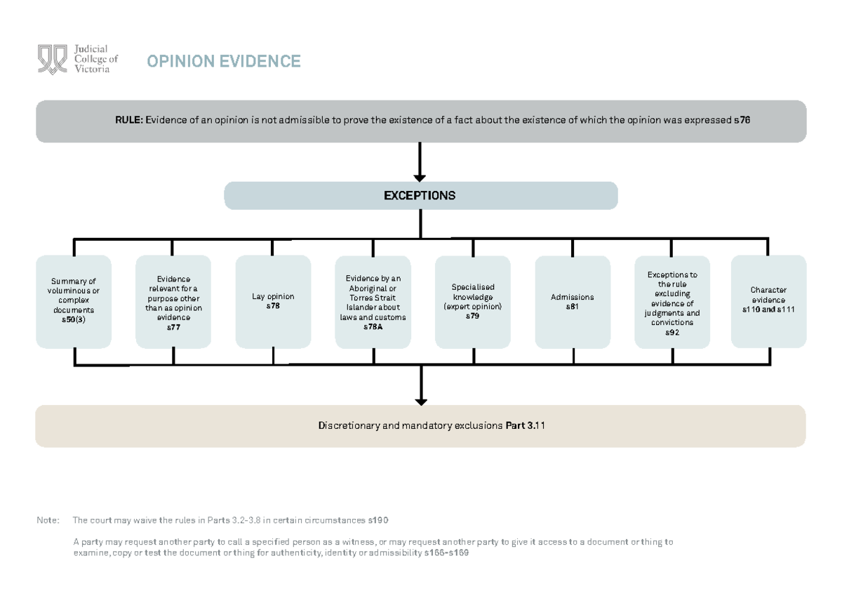 FLOWCHART Opinion Evidence - RULE: Evidence of an opinion is not ...