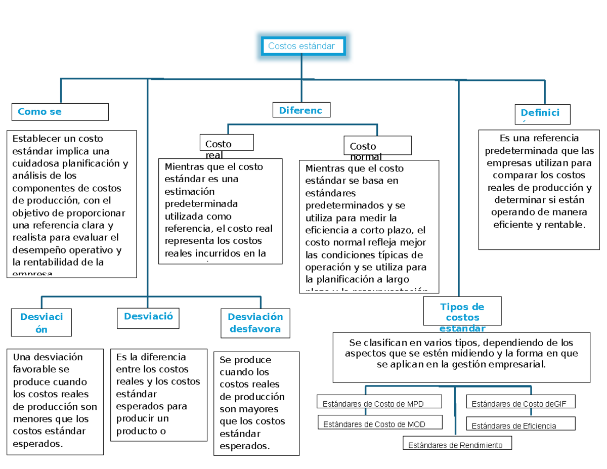 Mapa conceptual cosotos estandar - Costos estándar Definici ón Es una ...