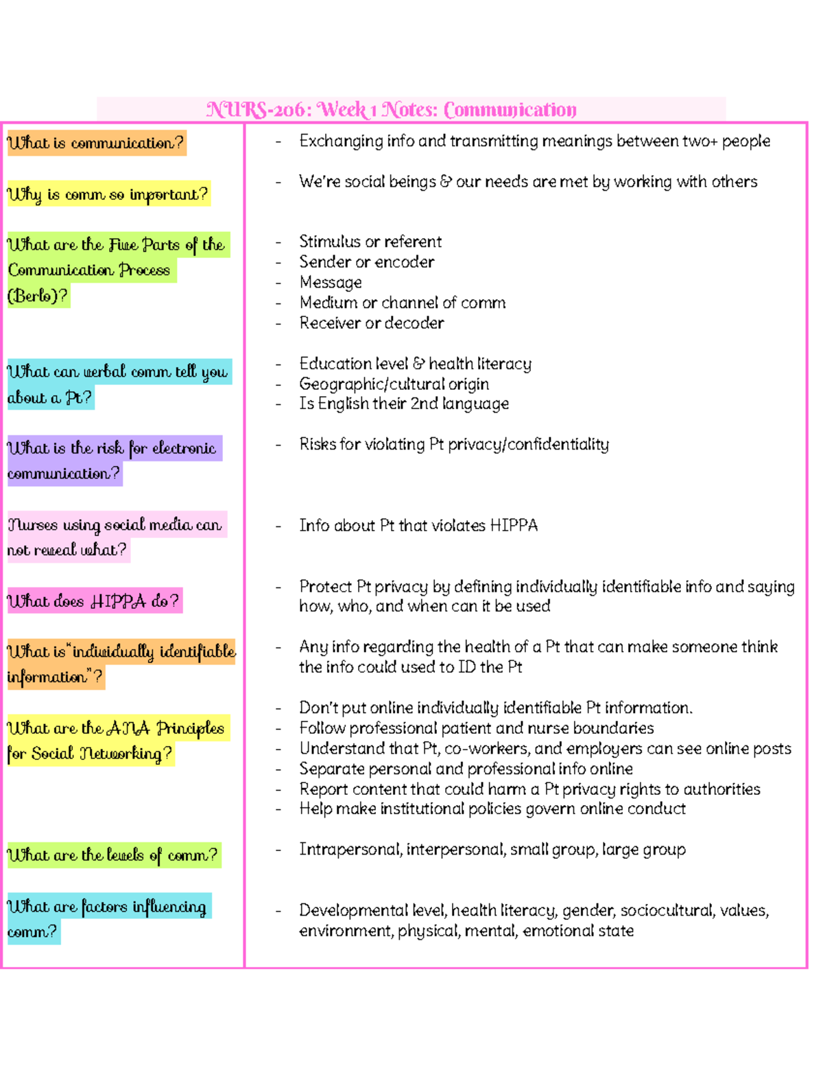 NURS-206 Week 1 Notes Communication - NURS-206: Week 1 Notes ...