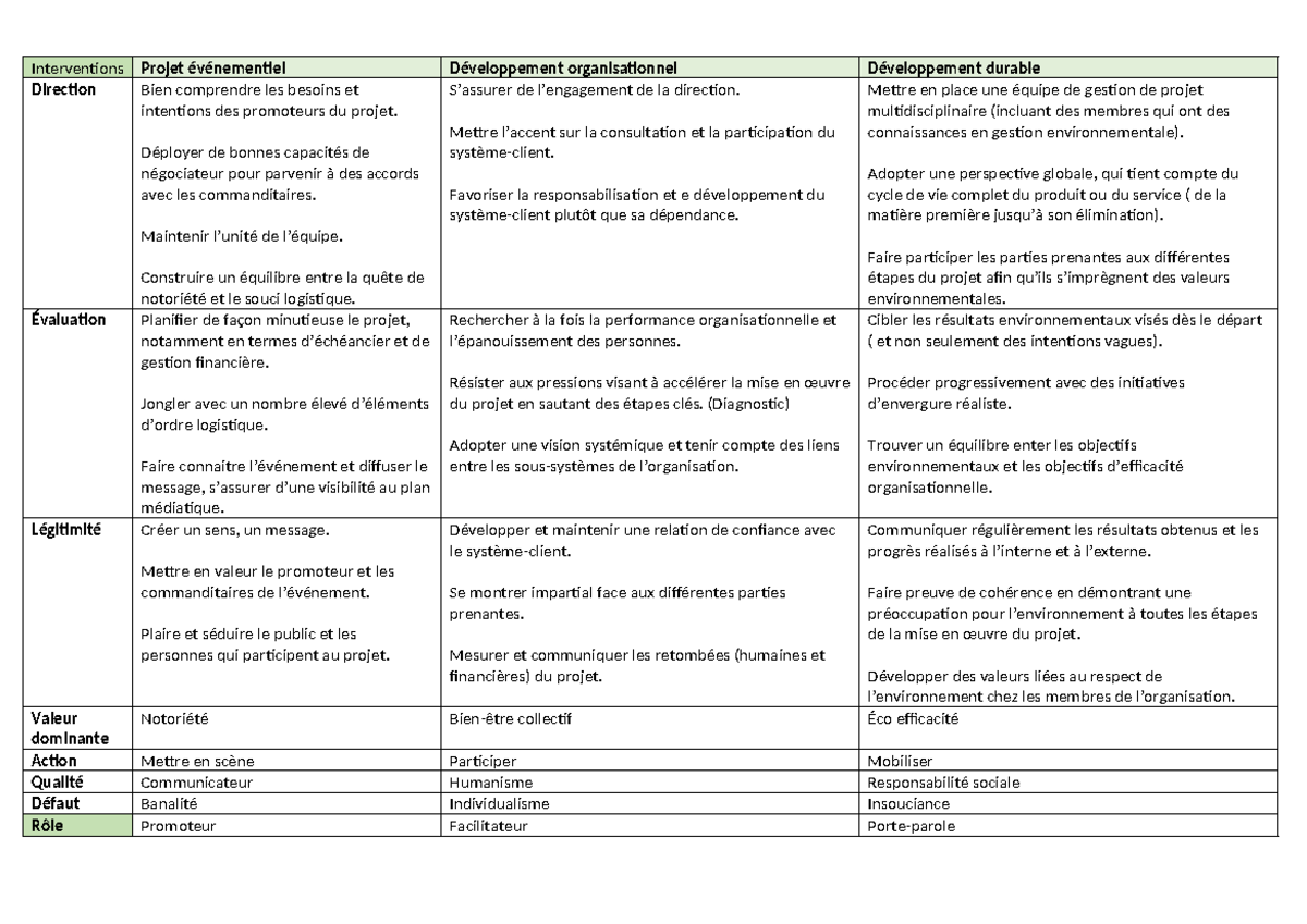 Tableaux des différents styles de projet v.01 - Interventions Projet ...