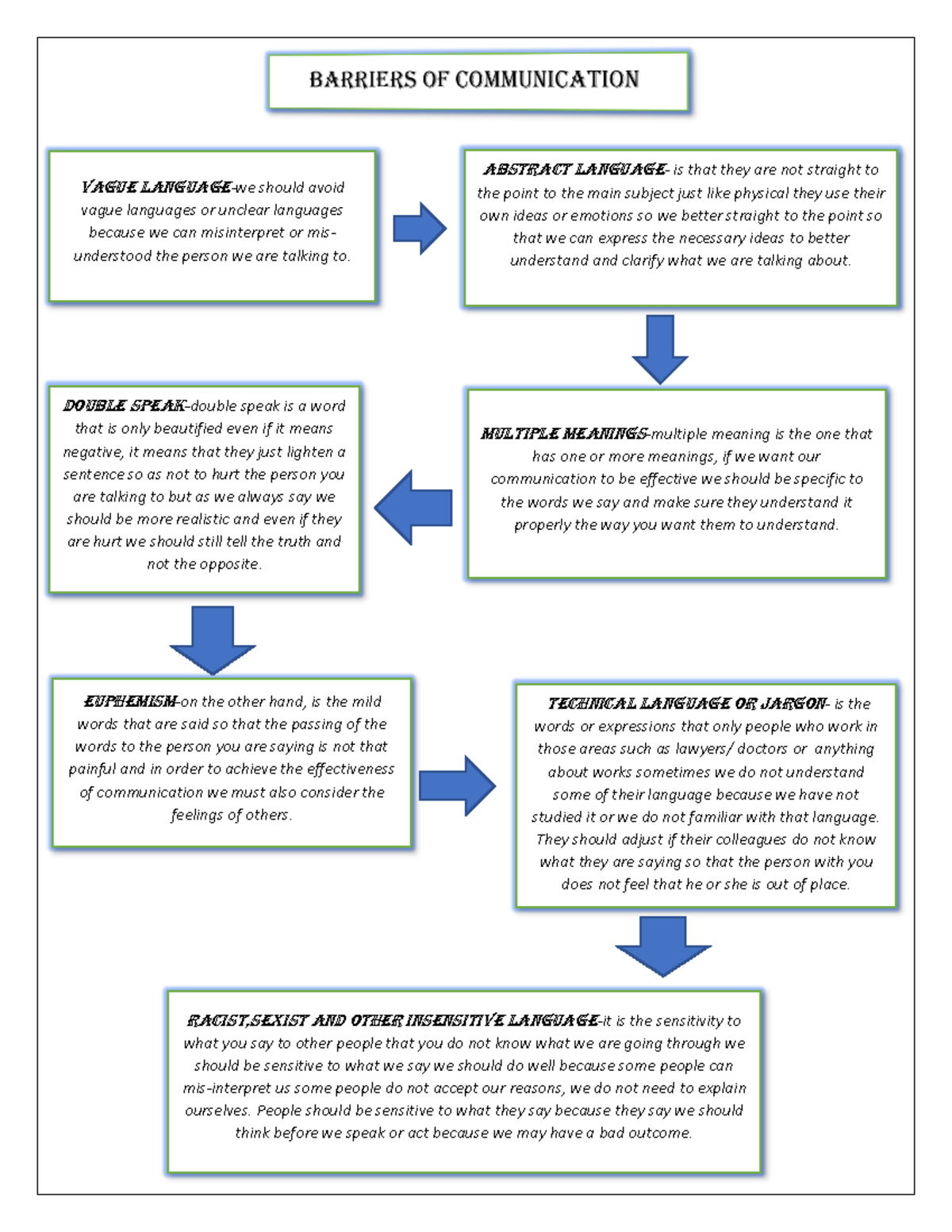 Barriers of Communication - VAGUE LANGUAGE-we should avoid vague ...