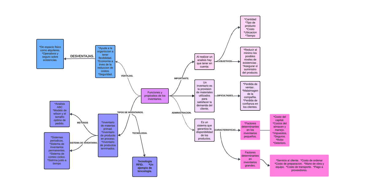 Mapa conceptual - inventario - Funciones y propiositos de los ...