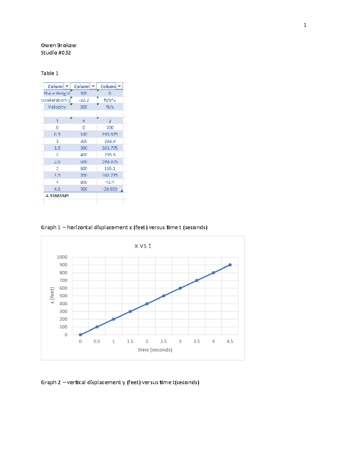 Excel HW #1 (pdf) - 1 Owen Brokaw Studio # Table 1 Graph 1 – horizontal displacement x (feet ...