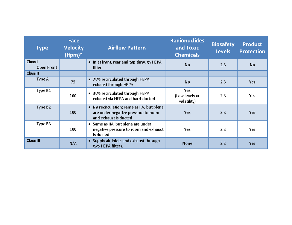 Biosafety Comparison Table - Type Face Velocity (lfpm)* Airflow Pattern ...