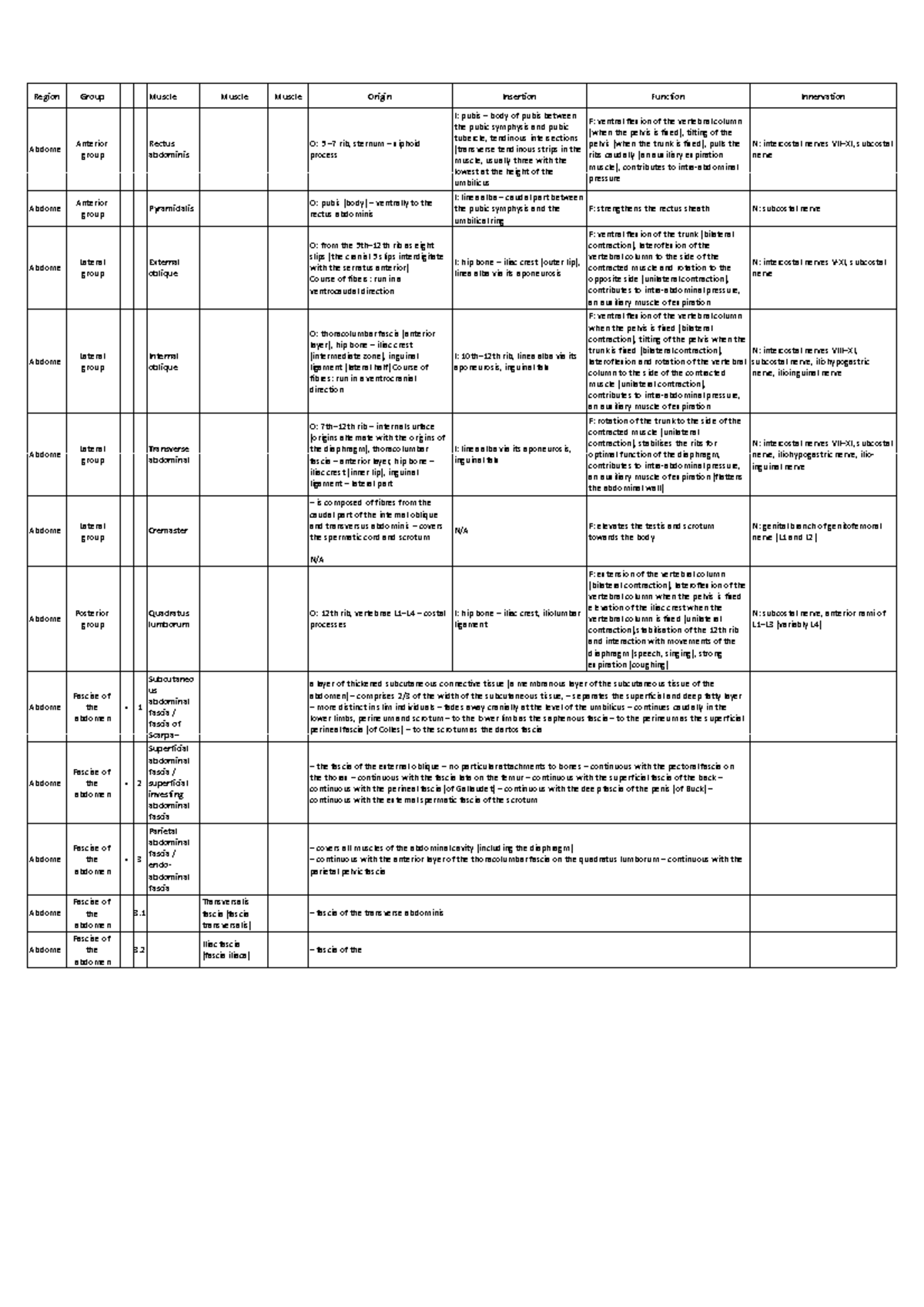 Head and Neck - Muscle Table Abdomen - DG]ZI [jIgQ]g Og]kd .IEjkh